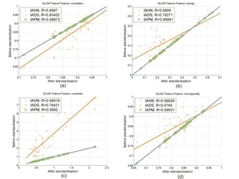 Pearsons Correlation Coefficient Of Four Texture Features Of Wml