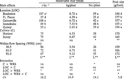 Main Effects Of Location Cultivar And Within Row Spacing On