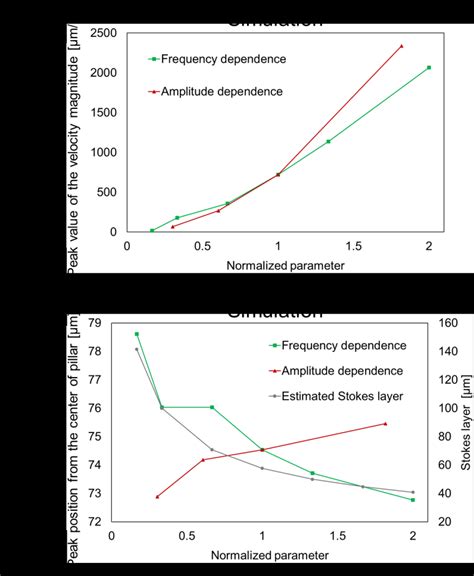 A Relationship Between The Peak Velocity Magnitude And The Vibration Download Scientific