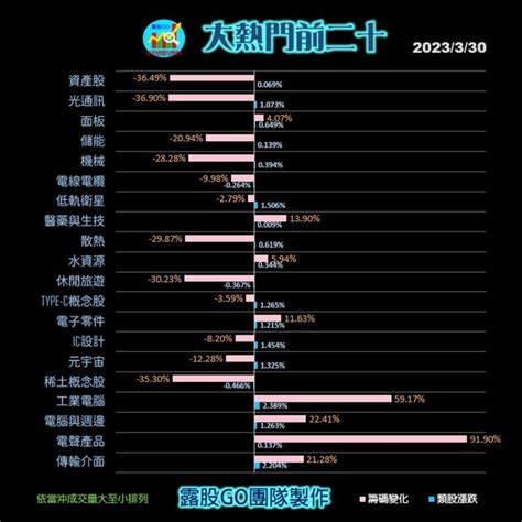 20230330台指期赤道線期貨分析股票通關密碼籌碼變化前十類股各類股籌碼與漲跌 露股go
