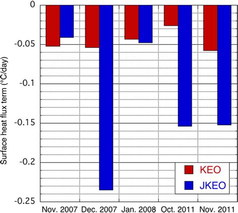 Surface Heat Flux Term Estimated With Mooring Data Surface Heat Flux