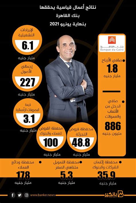 نتائج أعمال قياسية يحققها بنك القاهرة بنهاية يونيو 2021