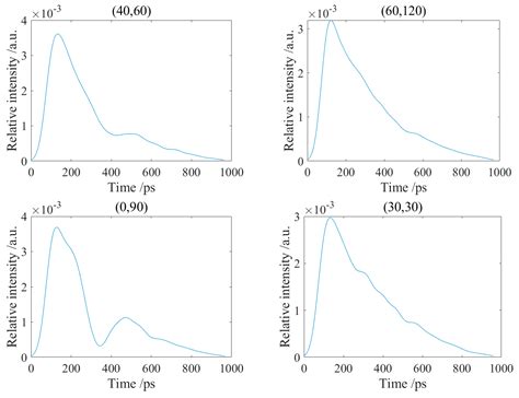 reduction of satellite signature effect in high accuracy satellite