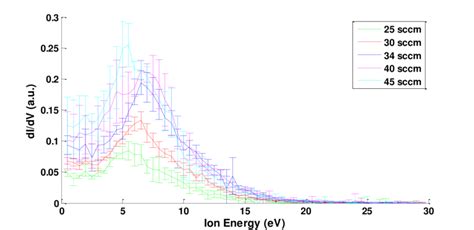 Ion Energy Distributions Of The Oxygen Plasma Source As A Function Of