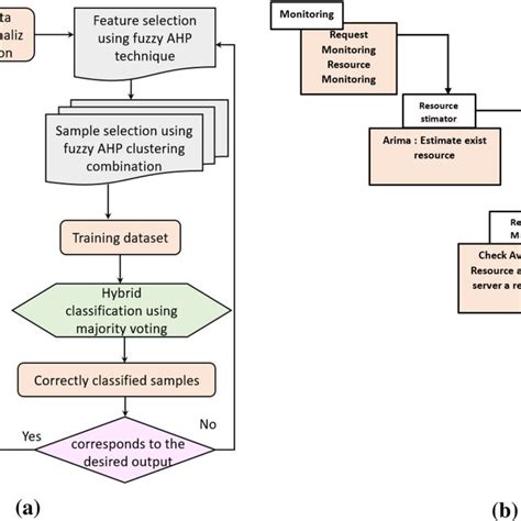 Flowchart Of Classification Steps For The Proposed Solution And Broker