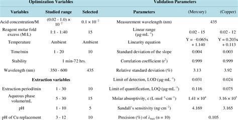Summary For The Optimization And Validation Variables Of The Proposed Download Table