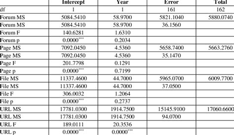 Analysis Of Variance For Individual Course Activities Download
