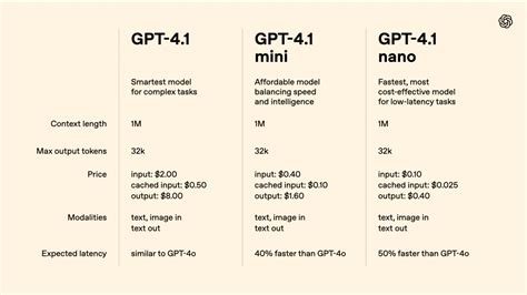 OpenAI Launches GPT New Model Family To Improve Agents Long Contexts And Coding