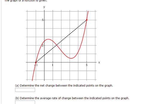 Solved The Graph Of A Function Is Given Determine The Net Chegg
