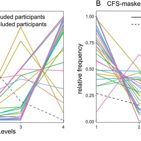 Distribution Of Visibility Ratings On The Perceptual Awareness Scale