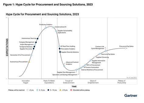 Gartner Hype Cycle For Emerging Technologies