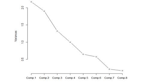 6 The Scree Graph For Electric Utilities Download Scientific Diagram