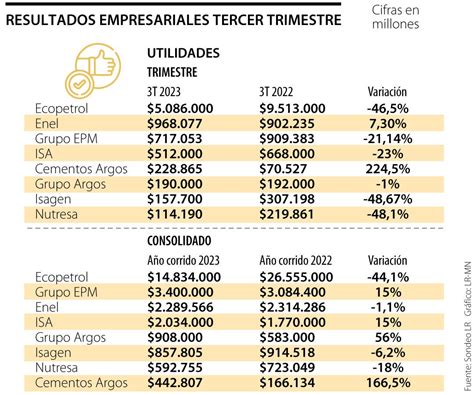 Resultados Empresariales 2023 Tercer Trimestre Últimas Noticias