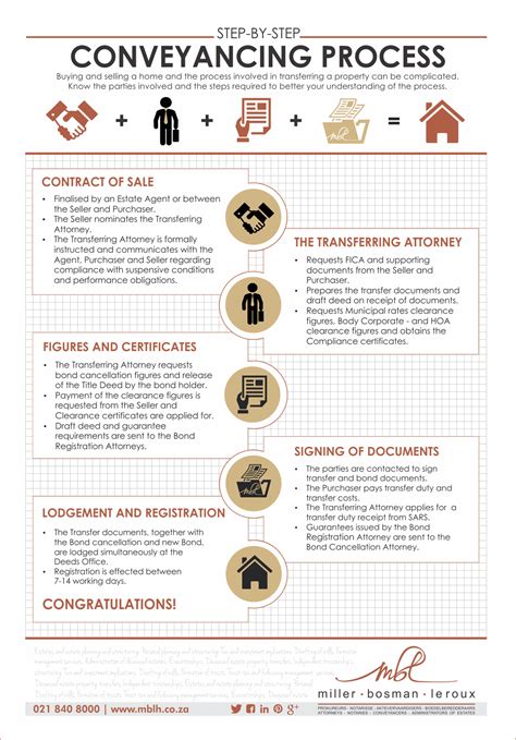 Step By Step Conveyancing Process