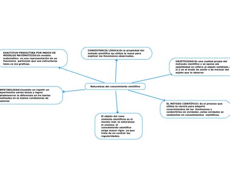 Naturaleza del conocimiento científico Mind Map