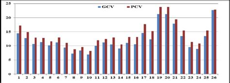 Genotypic Coefficient Of Variation And Phenotypic Coefficient Of
