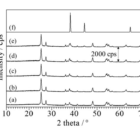 Figure S6 Xrd Patterns Of The Samples A Tio2 B Au 0 1 Tio2 C Download Scientific