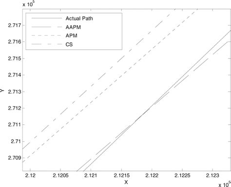 Comparison Of Partial Tracking Paths Download Scientific Diagram