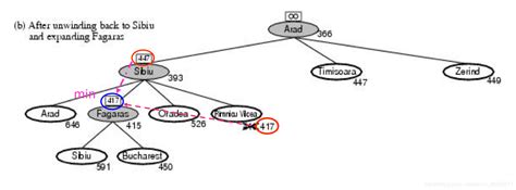 有信息搜索——最佳优先搜索算法（贪婪和a）rbfs Csdn博客