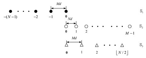 Unfolded Coprime Linear Array With Three Subarrays For Non Gaussian
