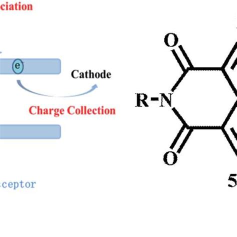 Structures Of Planar Top Left And Bottom And Non Planar Top Right