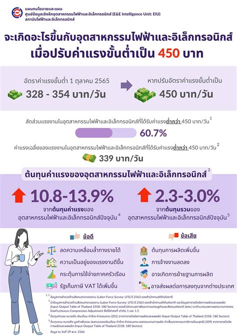 🔥 จะเกิดอะไรขึ้นกับอุตสาหกรรมไฟฟ้าและอิเล็กทรอนิกส์ เมื่อปรับค่าแรงขั้นต่ำเพิ่มขึ้น👨‍🍼 💁‍♀️ 🙍 🙍