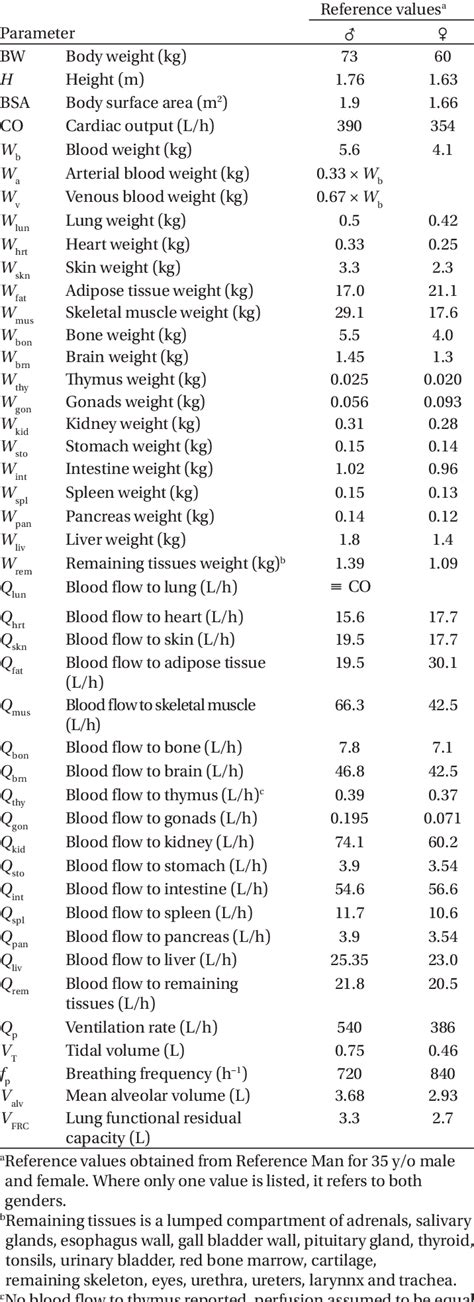 List Of Physiological Parameters Included In Physb With Reference Download Scientific Diagram