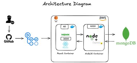 Implementing Cicd Pipeline With Jenkins And Aws Ec2 — Part 1 Setting