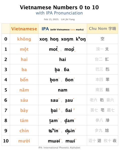 International Phonetic Alphabet, IPA‧ Voice Onset Time, VOT‧ and Simple ...