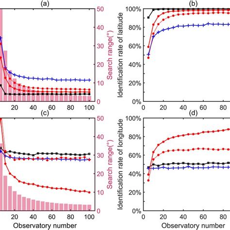 comparison of the d 0 method and the two‐step method with the uniform