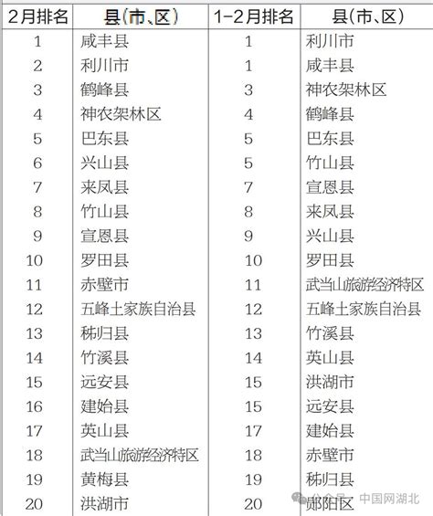 最新排名！1 2月湖北各市（州）、县域前后20名是阿根廷新闻华人头条