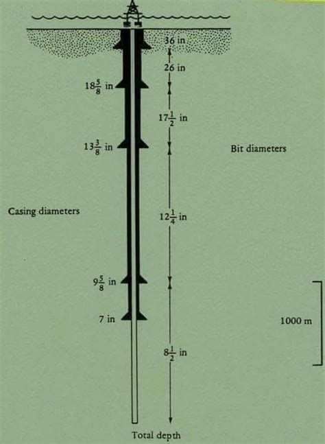Drilling Casing Diameters Of A Borehole This Image Represents A Drilling Casing Diameters Of A Borehole This Image Represents A
