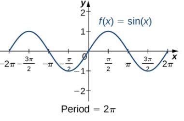 Trigonometry Review Flashcards Quizlet