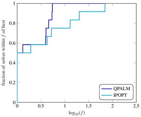Performance Profile For QPALM And IPOPT On The Nonconvex QPs Of The
