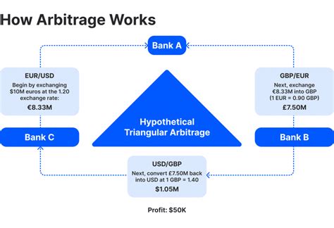 What Is Arbitrage In Crypto How To Get Started Insidebitcoins