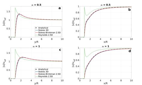 A Comparison Of Velocity Profiles Along Lines X R2 A C And Y