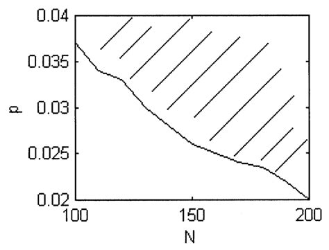 Values Of P And N Achieving Synchronization In The Small World Network