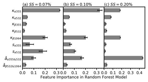Importance Of Each Feature Input Parameter Output By The Random