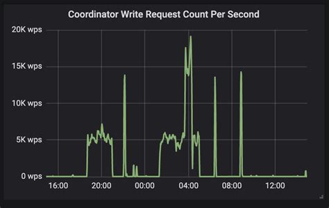 Cassandra Read Latency Increases While Writing Stack Overflow