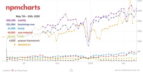 Vuetify Surpasses Other Ui Frameworks In Monthly Downloads Vuetifyjs