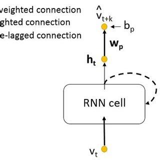 Price Prediction With Recurrent Neural Network Download Scientific Diagram