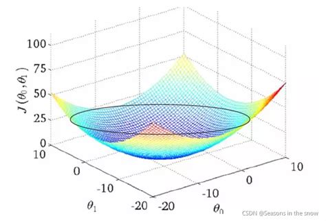 线性回归模型——梯度下降算法线性回归梯度下降 Csdn博客 线性回归模型——梯度下降算法线性回归梯度下降 Csdn博客