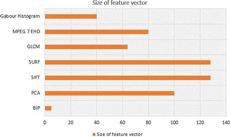 Feature Size Quantization Analysis Download Scientific Diagram