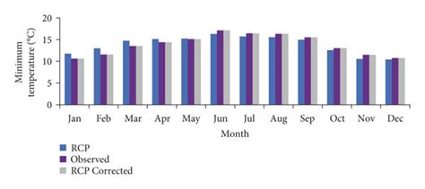 Bias Correction Of Average Monthly Minimum Temperature Download Scientific Diagram