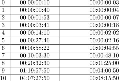 Simulation Times Lvl Cpu Total Time Gpu Total Time Ddhhmmss