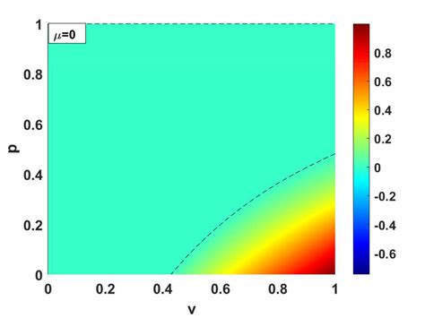 Gm Concurrence Vs State Parameter V And Decoherence P Download