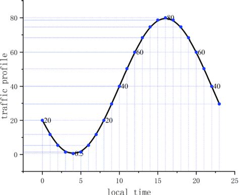 Figure 1 From Time Zone Aware Traffic Modeling And Routing For Load