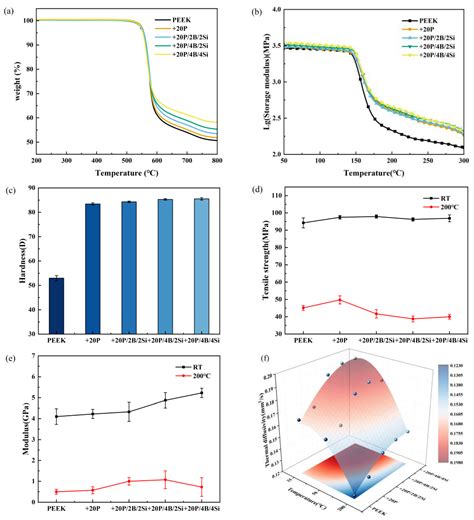 Effect Of H Bn And Nano Sio2 Fillers On The High Temperature Tribological Properties Of Peek Pi