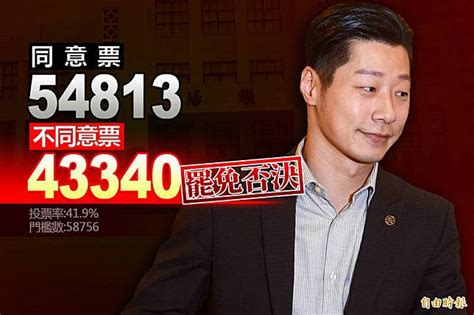 罷昶失敗！ 同意票54813距罷免門檻還差3943票 自由電子報 Line Today