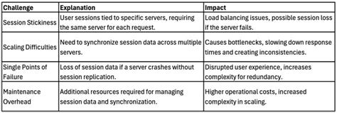 Vipul Patel On Linkedin Systemdesign Statelessarchitecture Softwarearchitecture Scalability